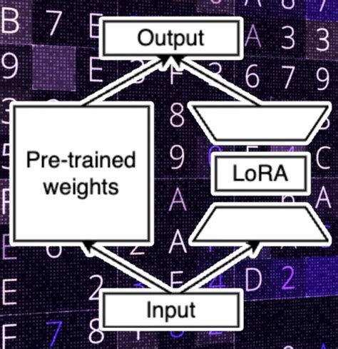 preliminaries low rank adaption lora generative models gong linxia
