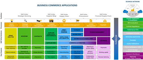 Procurement Process Sap