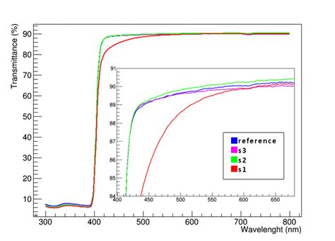 Left Light Transmission Of The Composite Scintillator Right Light Download Scientific