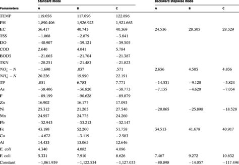 Classification Functions Coefficients For Da Of Spatial Variation