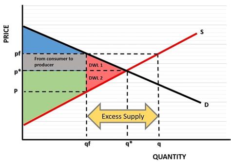 Excess Supply Graph And Examples