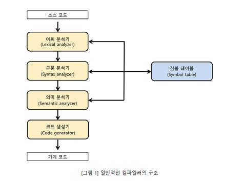 컴파일러compiler에 대한 이해1 컴파일러compiler에 대한 이해1