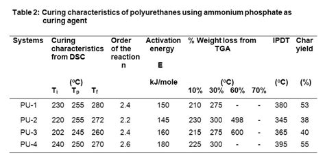 Flame Retardant Polyurethanes And Their Applications For The Improvement In Properties Of