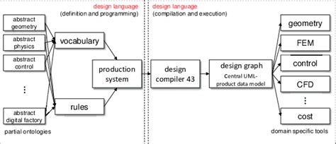 Design Compiler Architecture Based On [13] Download Scientific Diagram
