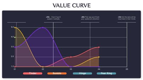 Value Curve