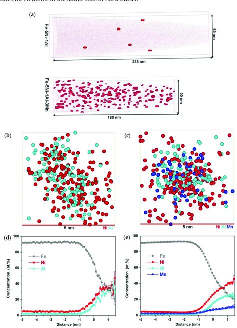 Atom Probe Tomography Apt Analysis Showing A Three Dimensional 3d