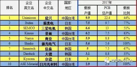 行业动态全球前十大半导体封装载板公司 搜狐大视野 搜狐新闻