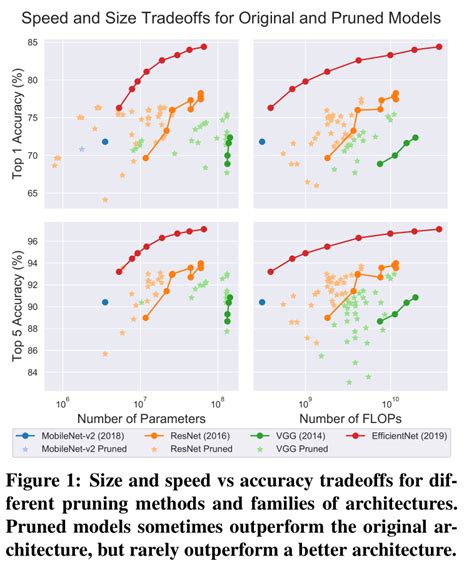 论文笔记 What Is The State Of Neural Network Pruning Mlsys2020 — 玛丽莲梦奇