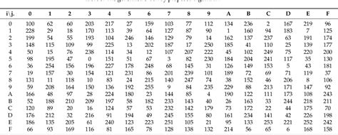 Table 3 From An Image Encryption Algorithm Using Cascade Chaotic Map