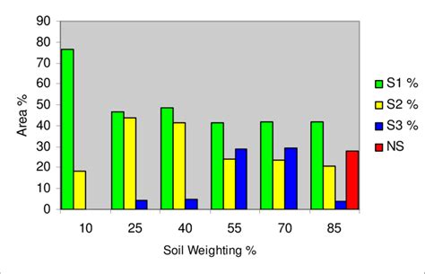Sensitivity Analysis For Soil Criteria Barley For The Remaining Download Scientific