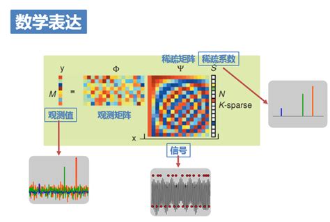 形象易懂讲解算法——压缩感知 压缩感知是算法还是模型 csdn博客