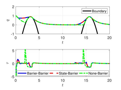 Multi Layered Safety For Legged Robots Via Control Barrier Functions