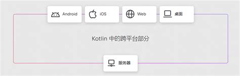 Ios、android、鸿蒙、web、桌面 多端开发框架kotlin Multiplatform