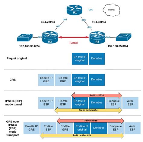 Présentation Du Framework Ipsec