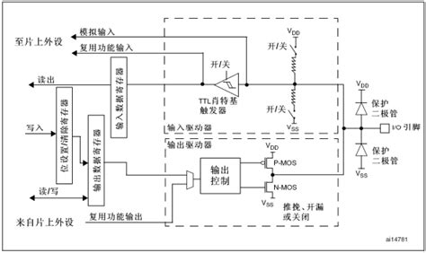 Mcu：stm32 Gpio 世界尽头号