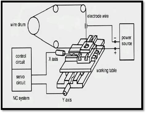 Figure 1 From Optimization Of Wire Edm Parameters On Machining Incoloy 825 Using Grey Taguchi
