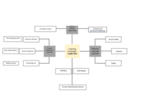 SOLUTION Mind Map Learning Ecosystem Studypool