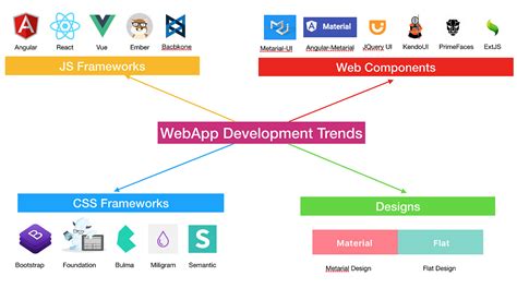 Web Frontend Geliştirme Trendleri By Onur Dayıbaşı Frontend Development With Js Medium