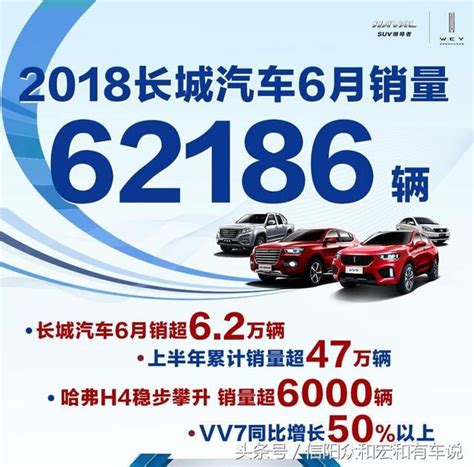 長城汽車月銷62萬 哈弗h4穩步攀升 每日頭條