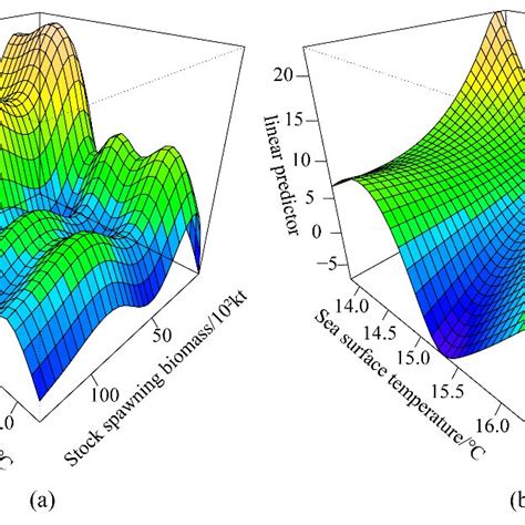 Interaction Effects Of The Optimal Gam A Possible Interaction Download Scientific Diagram