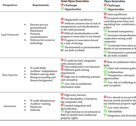 semi open innovation and open innovation paradigms in the external