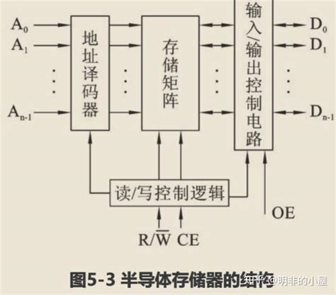 微机原理——5 存储器 知乎
