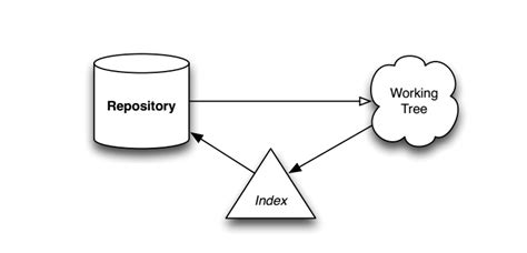 How To Use Git Short Manual ~