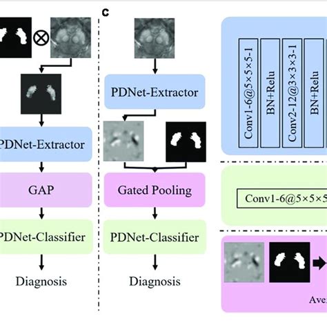 Illustrations Of Implementation Schemes For Feature Extraction And Download Scientific