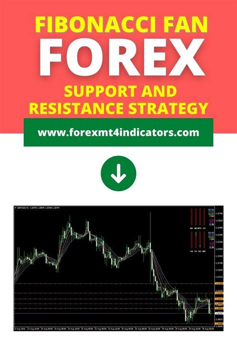 Fibonacci Fan Forex Support And Resistance Strategy Forex Strategies