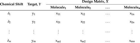 Calculation Of A Target Y And The Corresponding Design Matrix X
