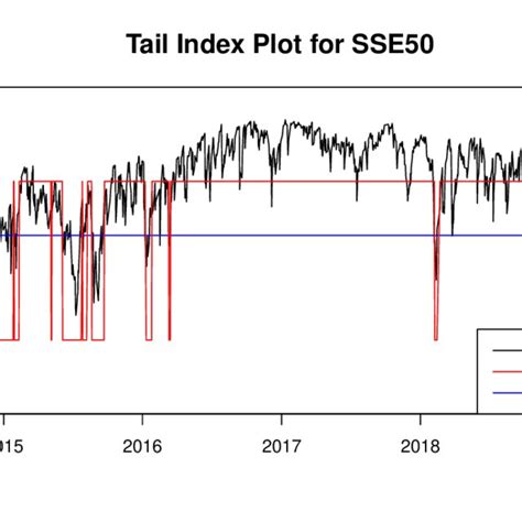 Estimated Tail Index α T By The Acf Rsf And Static Gev Models For The