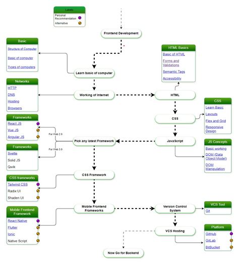 Dharmesh Singh On Linkedin Heres A Quick Roadmap For You If Youre