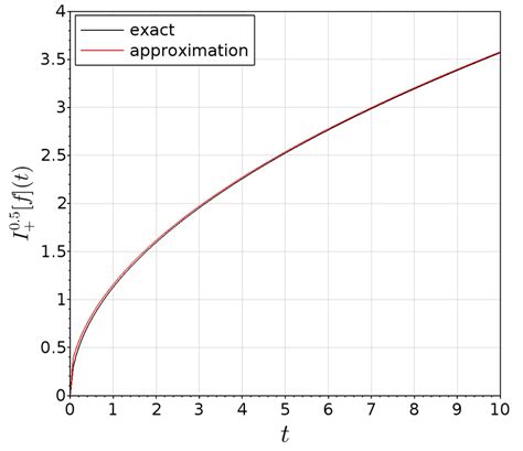 error amplification in the grünwald letnikov approximation due to gamma