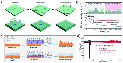 A Schematic Diagrams Of Zn Deposition Without And With Pa Layer And B