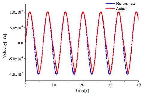 Tracking Results With And Without Fuzzy Proportional Integral Download Scientific Diagram