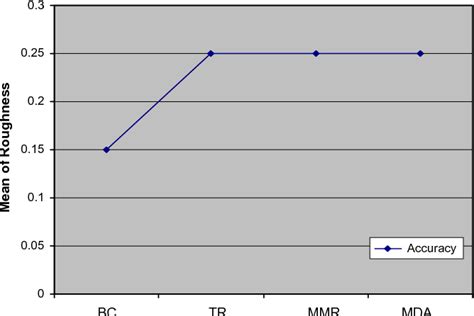 Figure 1 From A Rough Set Approach For Selecting Clustering Attribute