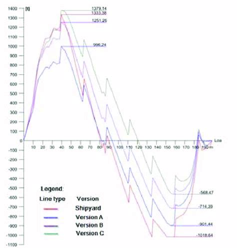 Comparison Of Shear Force Curves To Reference Case [8] Download Scientific Diagram