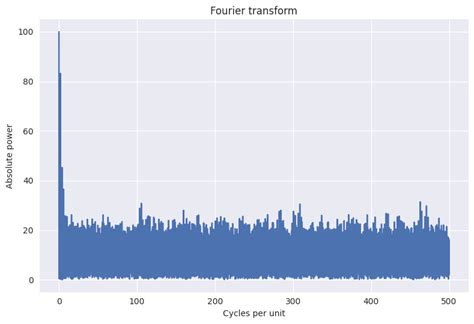 Beat Finding Using Fourier Transform — Thebeat Documentation