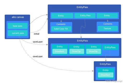 Flutter 专题二十六 Flutter 新一代图形渲染器 Impellerflutter Impeller Csdn博客
