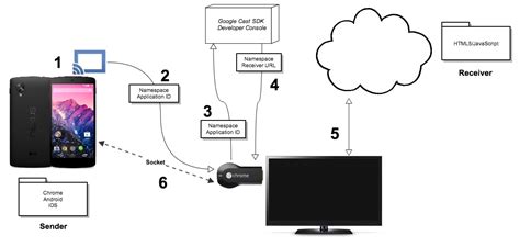 How To Let Chromecast Support Hls Aes 128 Encryption For Android Platform