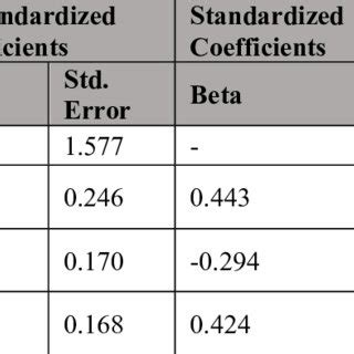 Efficiency Test For Factors Influence Land Utilization Download Scientific Diagram