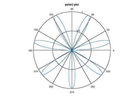 Function Reference Polar