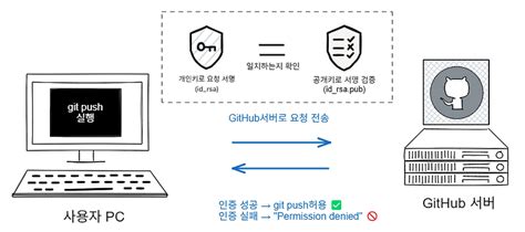 [git and ssh] ssh 키 생성 및 원격 저장소 연동하기