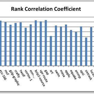 Rank Correlation Coefficient Between The Ranks According To The Overall Download Scientific