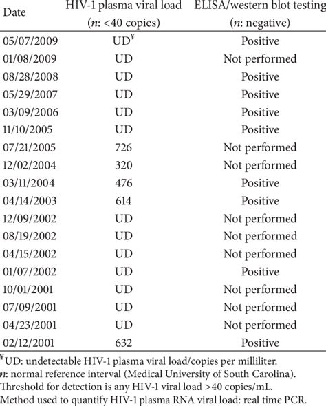 Clinical Laboratory Results Hiv Viral Load Download Table
