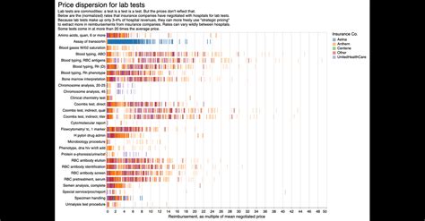 Open Source Lab Test Pricing Data And Why Prices Vary So Much DoltHub Blog
