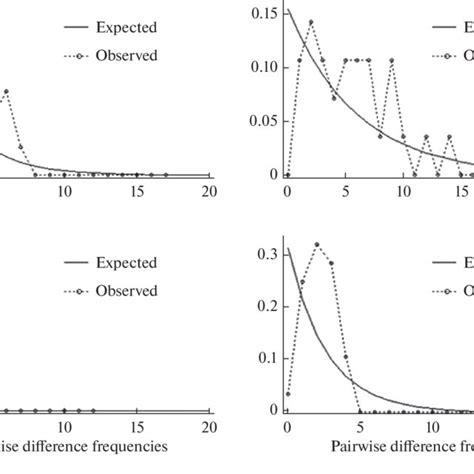 Genetic Variability Of Mtdna D Loop Of M Musculus In Different Regions Download Scientific