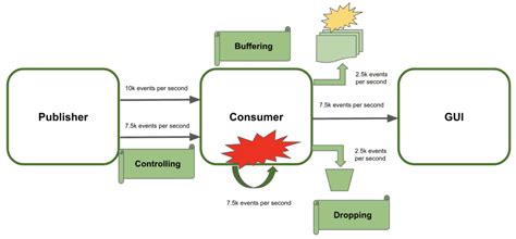 这里的建议是应用某种背压策略来防止系统性故障。其目的是有效地管理收到的额外事件。