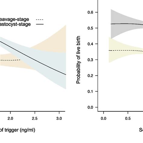 Smooth Curve Fitting Of The Effect Of Serum Progesterone Values On Live Download Scientific