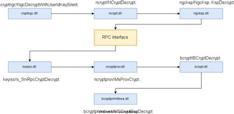 WHFB And Entra ID Say Hello To Your New Cache Flow